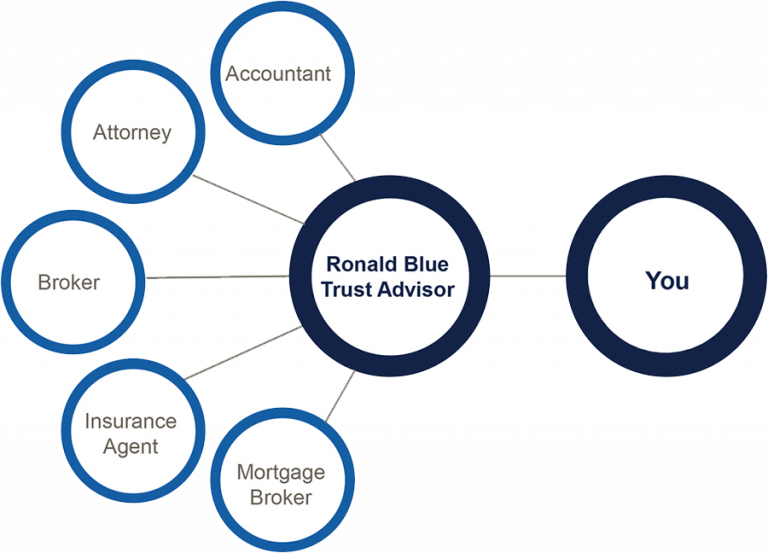 Principles - Blue Trust