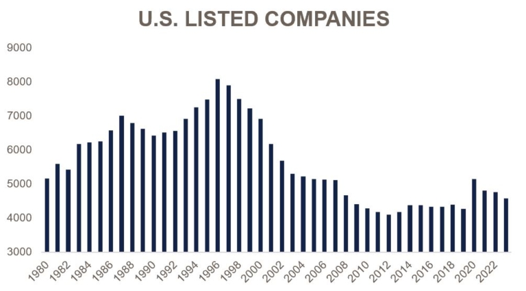 Why Has the Number of Public Companies Declined? - Blue Trust