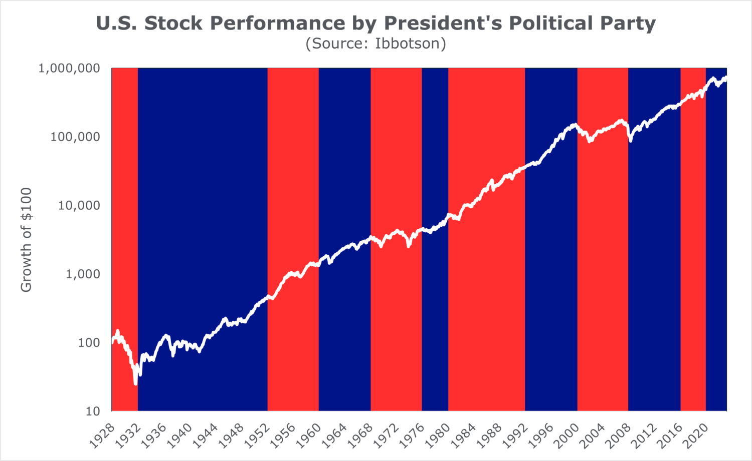 Does Your Stock Portfolio Care Who Is President? - Blue Trust