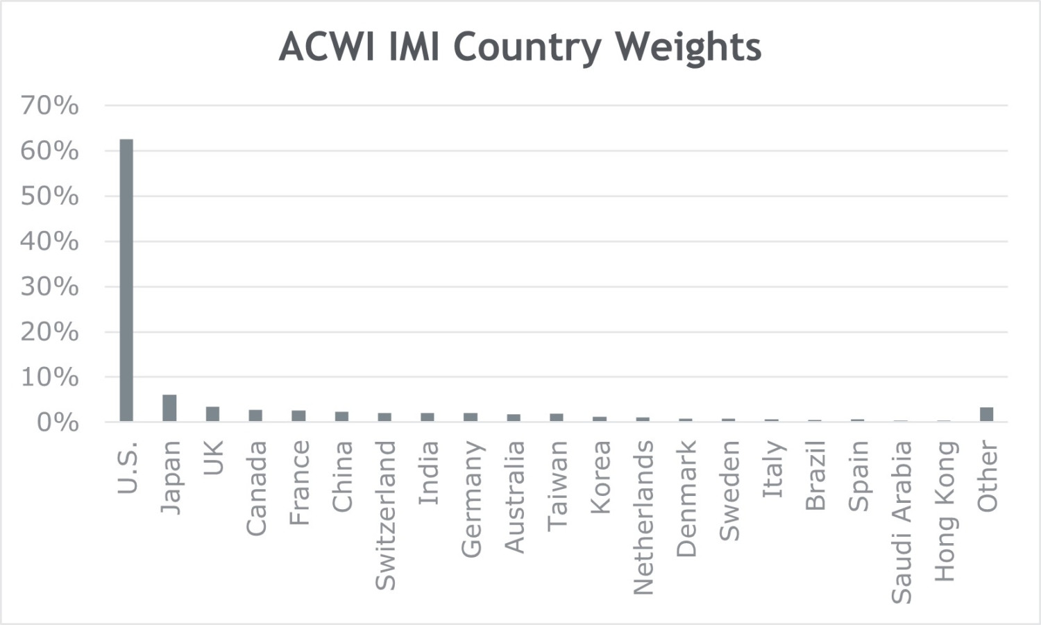 The World Investable Portfolio - Blue Trust