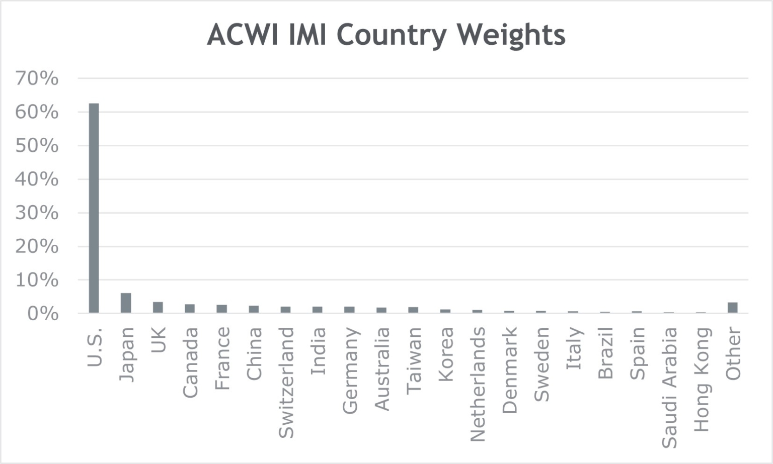 The World Investable Portfolio - Blue Trust