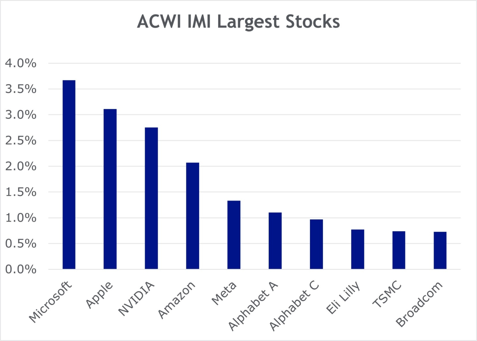 The World Investable Portfolio - Blue Trust