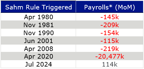 Labor Pains: The “Sahm” Before the Storm? - Blue Trust