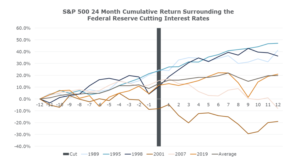 Portfolio Impact of Fed Rate Cuts - Blue Trust